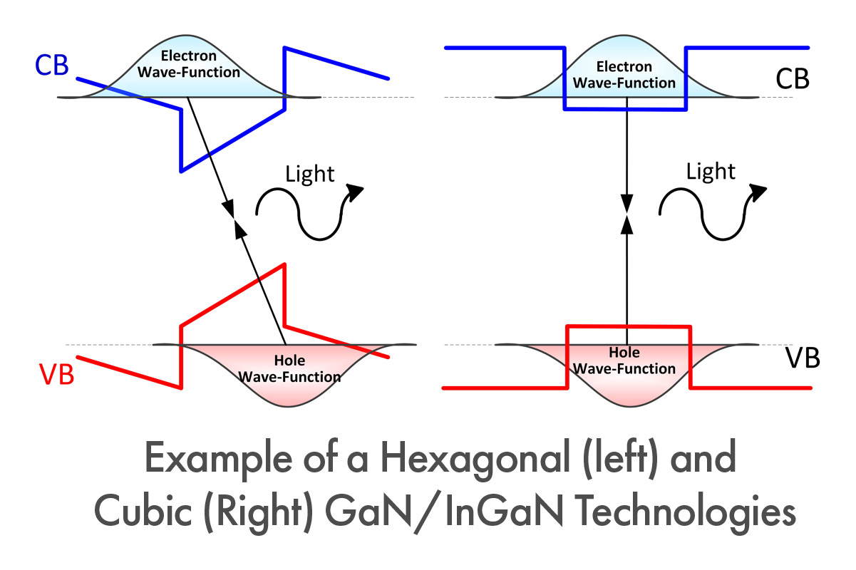 Benfits of Kubos' cubic-GaN LED Technology vs Hexagonal GaN Technology